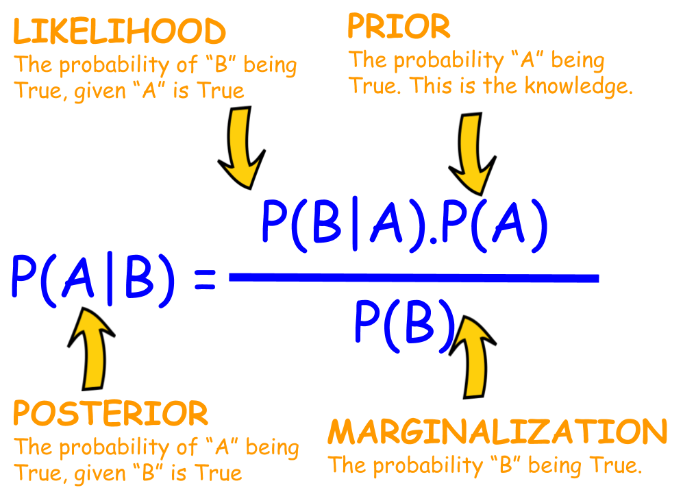 Aman s AI Journal Primers Bayes Theorem